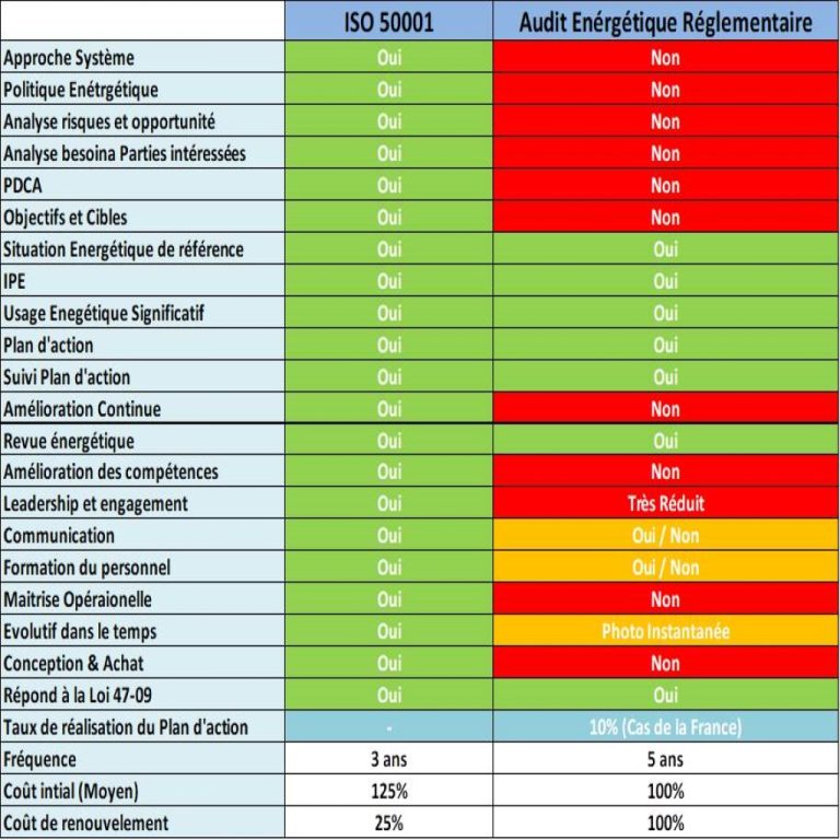 ISO 50001 vs Audit Energétique Réglementaire - MORWEIS